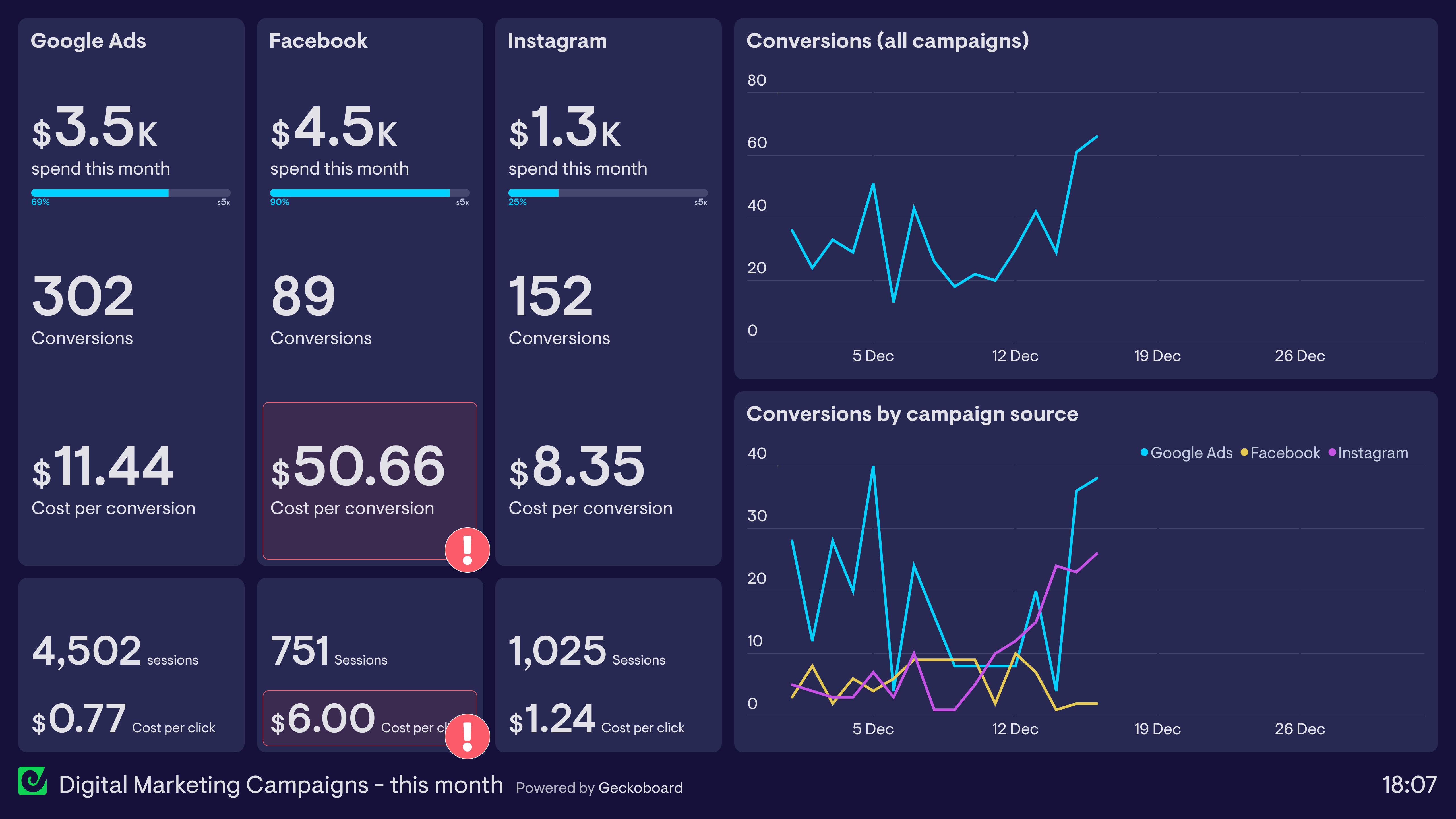 17 Marketing dashboard examples based on real companies | Geckoboard