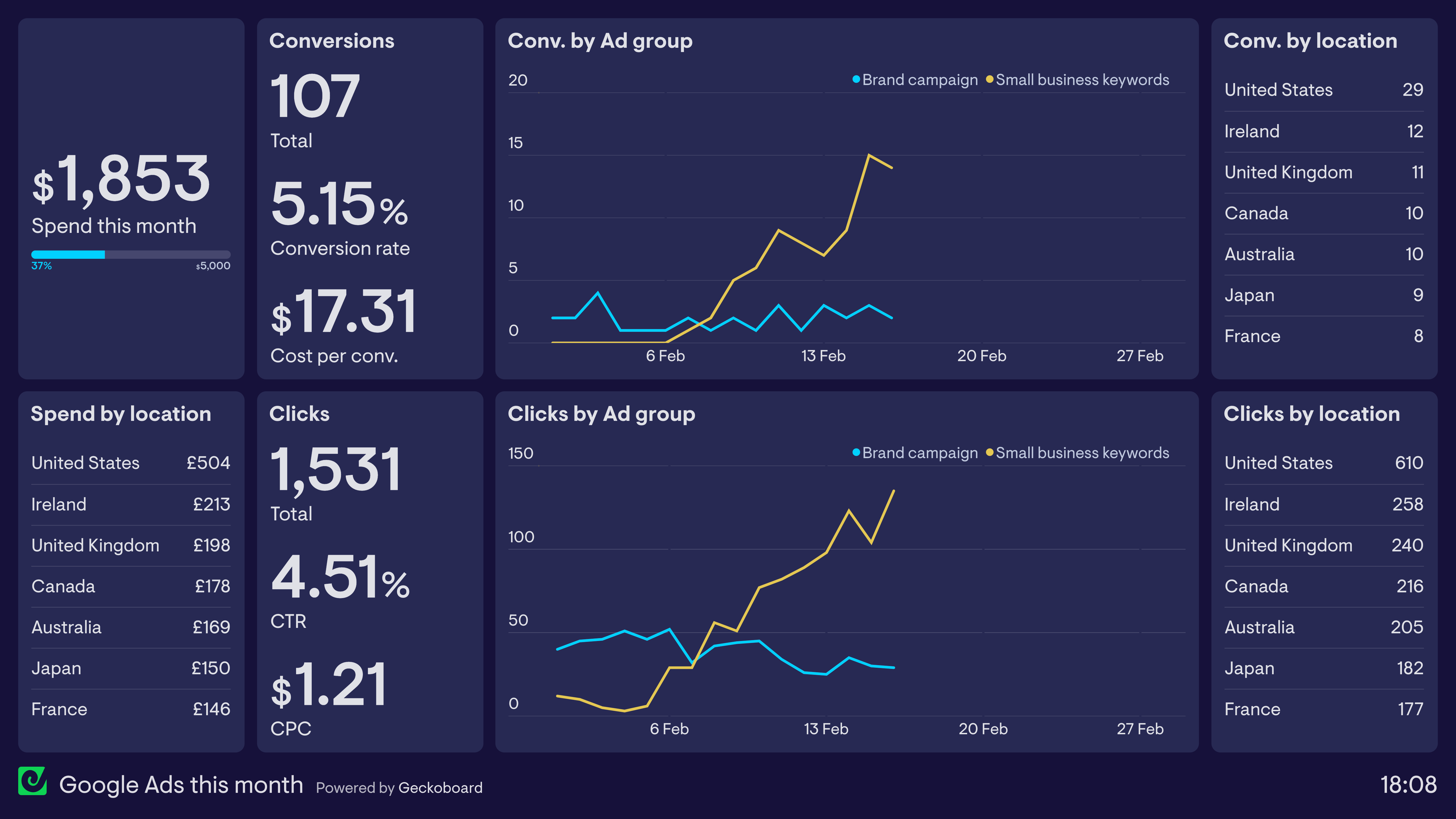 17 Marketing dashboard examples based on real companies | Geckoboard