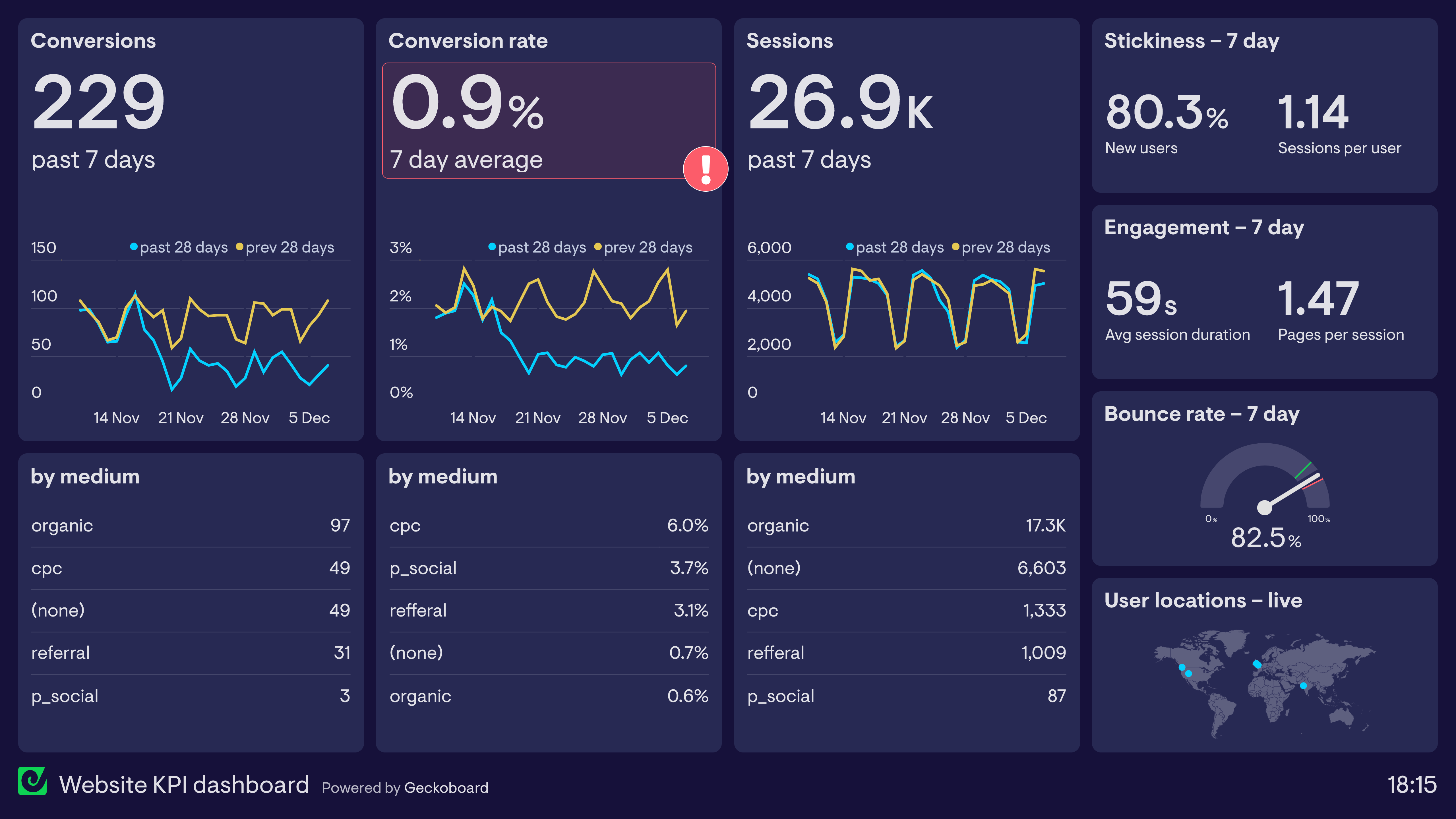 17 Marketing dashboard examples based on real companies | Geckoboard