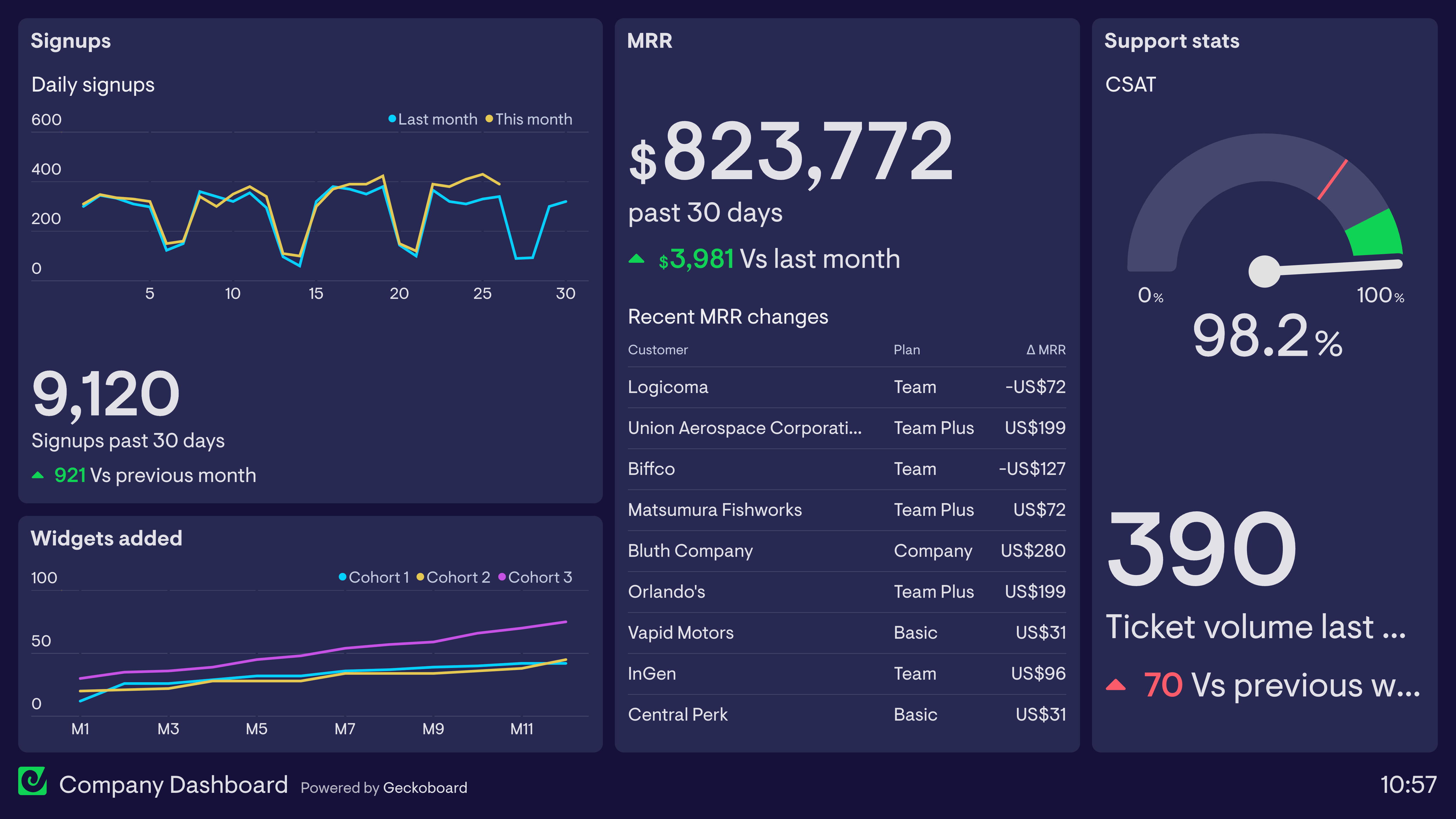 17 Marketing Dashboard Examples Based On Real Companies Geckoboard