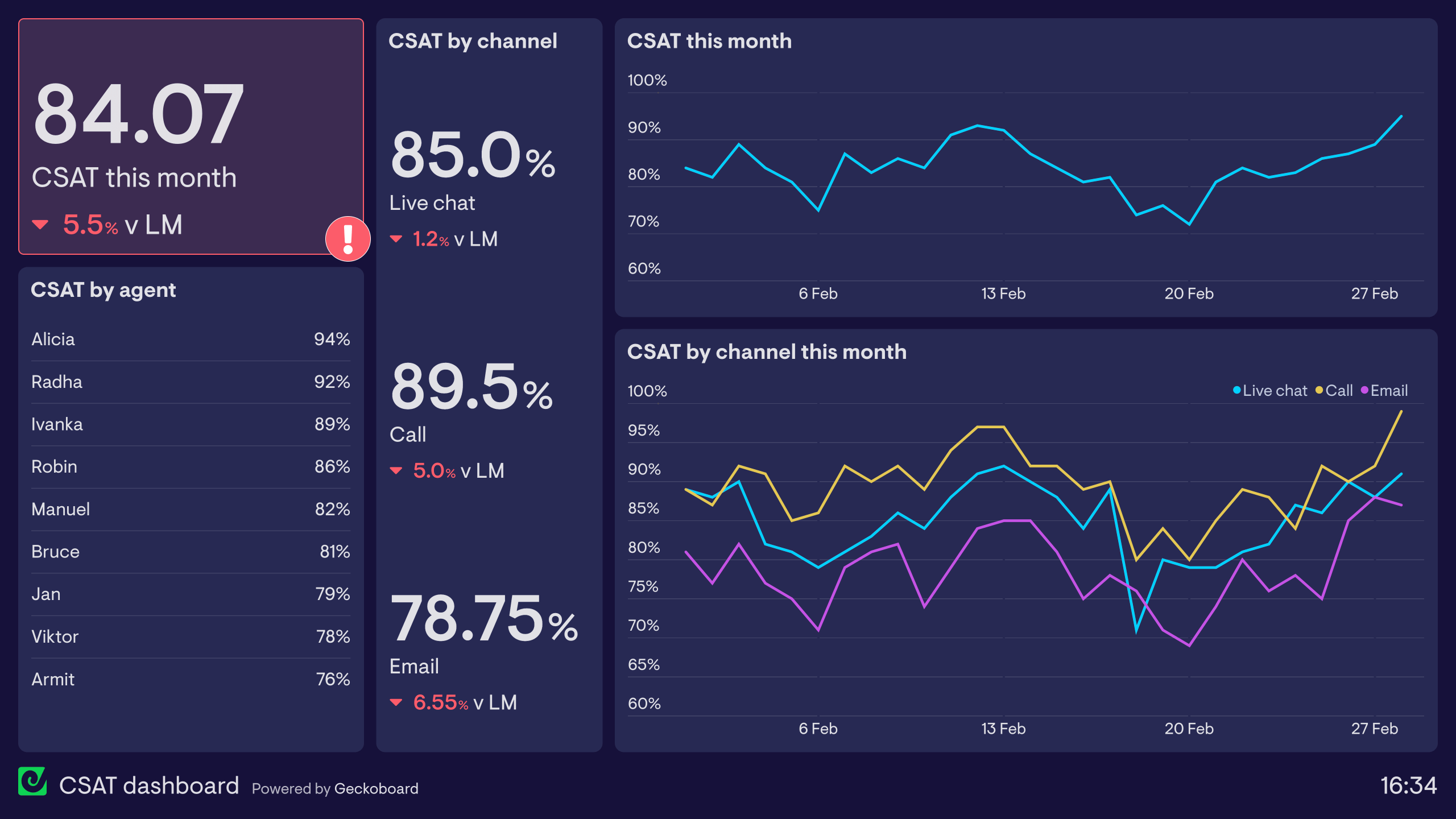CSAT Dashboard示例|壁虎板