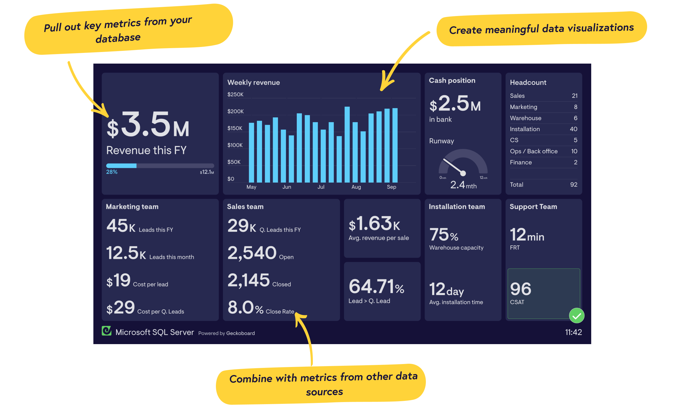 Microsoft SQL Server dashboard | Geckoboard